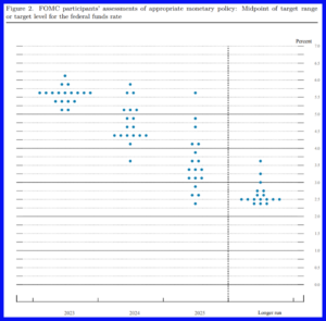 FOMC 회의록 보는법 | 회의 일정 | 점도표 - 94bit